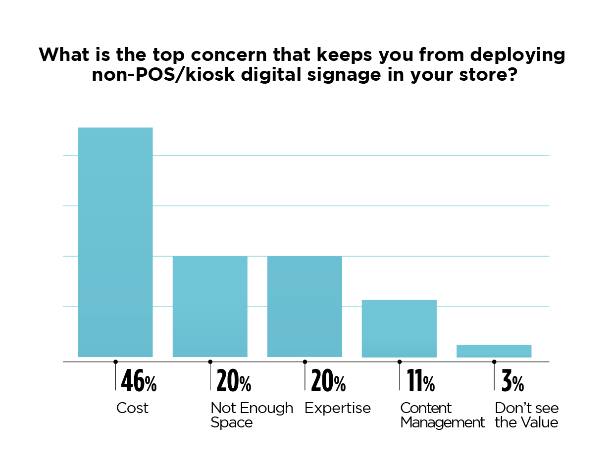 Digital Signage: 125 Retail Leaders Shared Their Concerns, Expectations ...