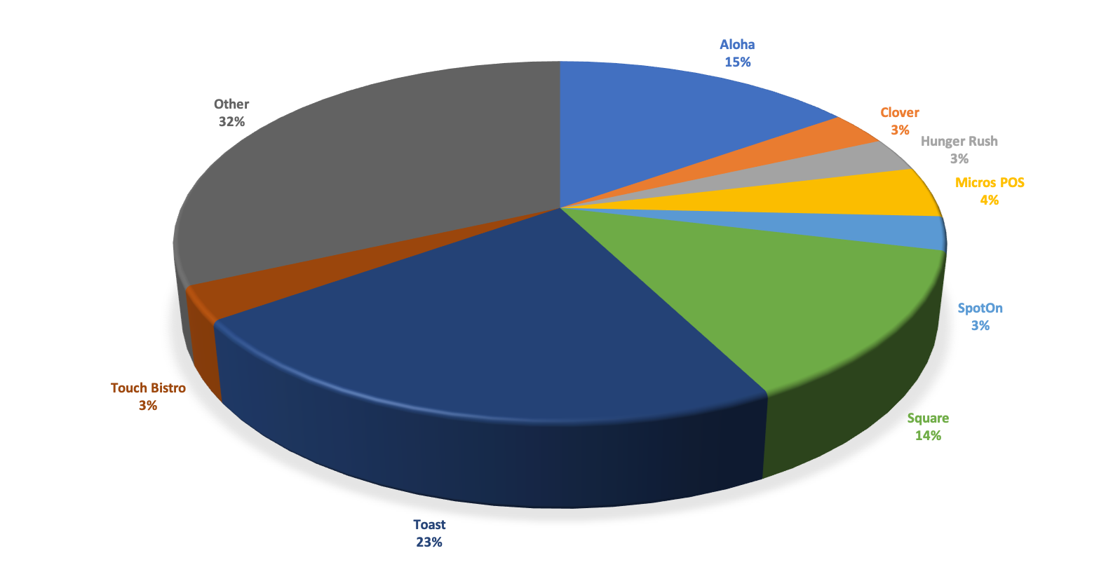 We Asked 72 Restaurant Owners About Their POS—Here's What We Learned.