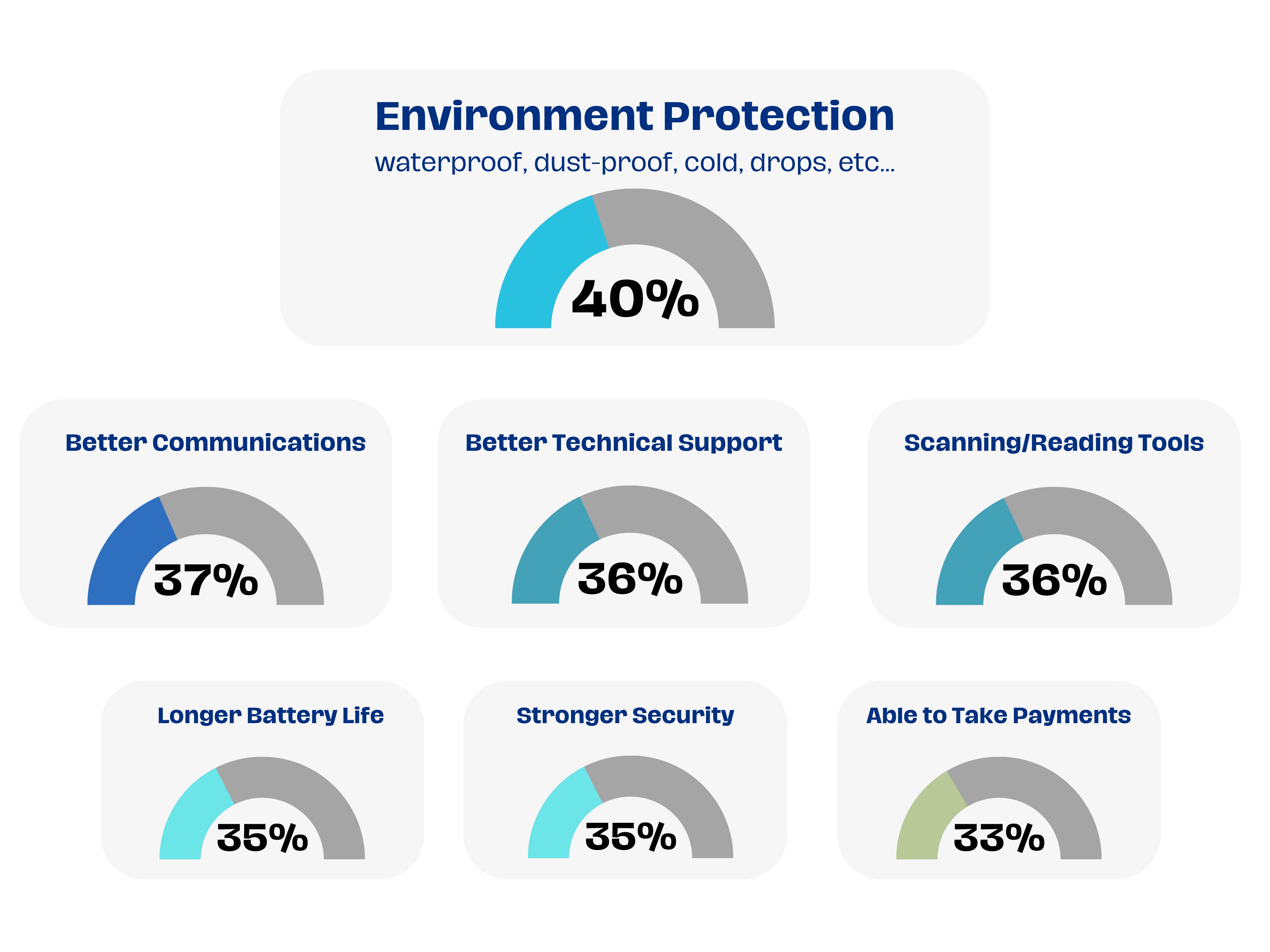 100 Field Service Employers on Mobility Devices: What Do They Use, How ...